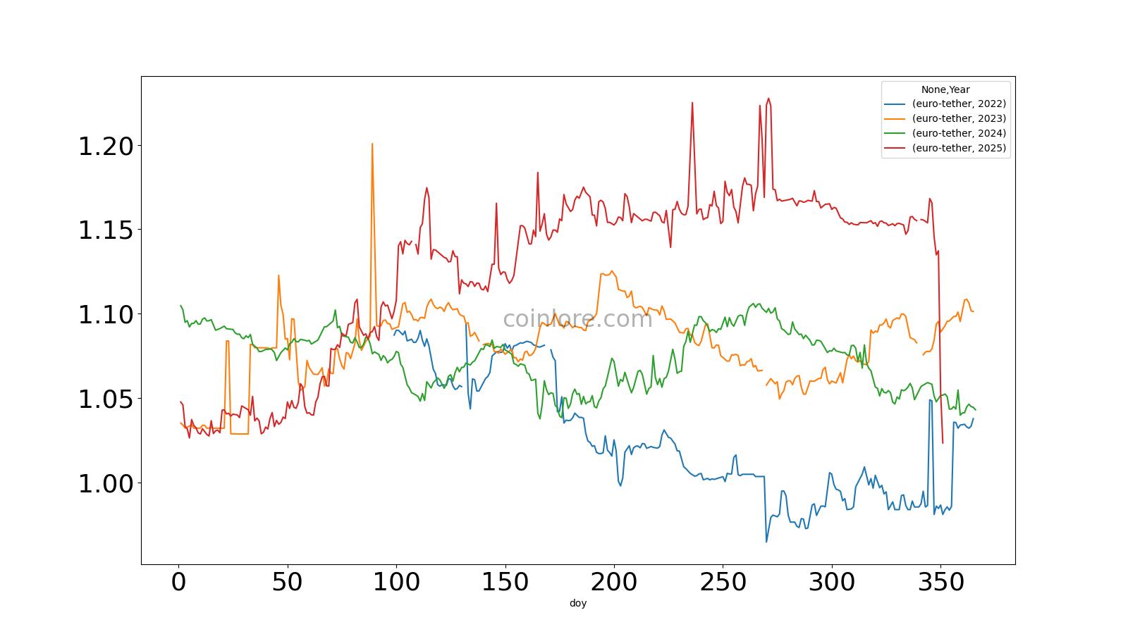 Euro Tether курс год за годом