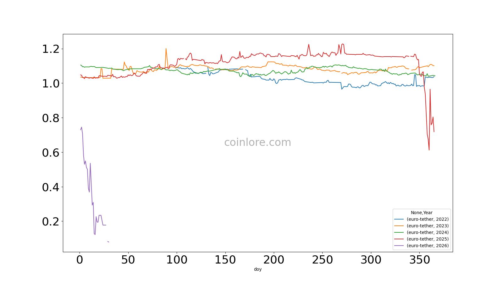 Yıl Bazında Euro Tether Fiyatı