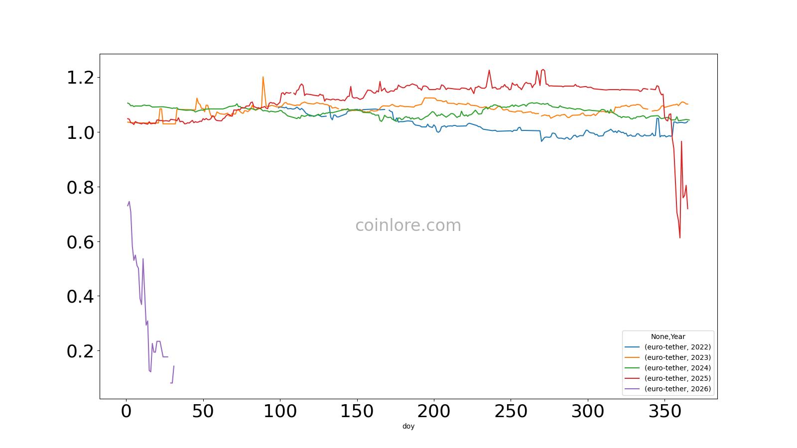 Precio año a año de Euro Tether
