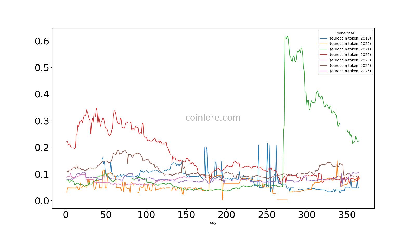 Year Over Year EurocoinToken Price