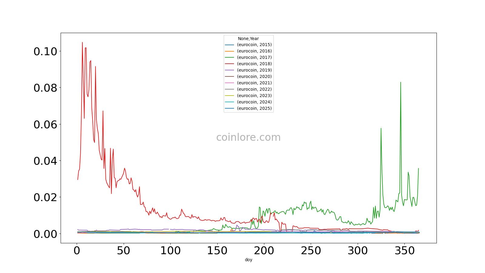 Eurocoin Historical year over year chart