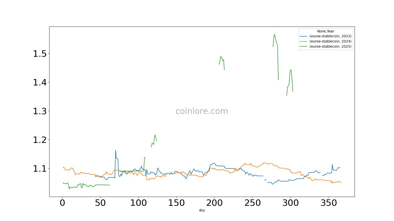 EUROe Stablecoin Historical year over year chart
