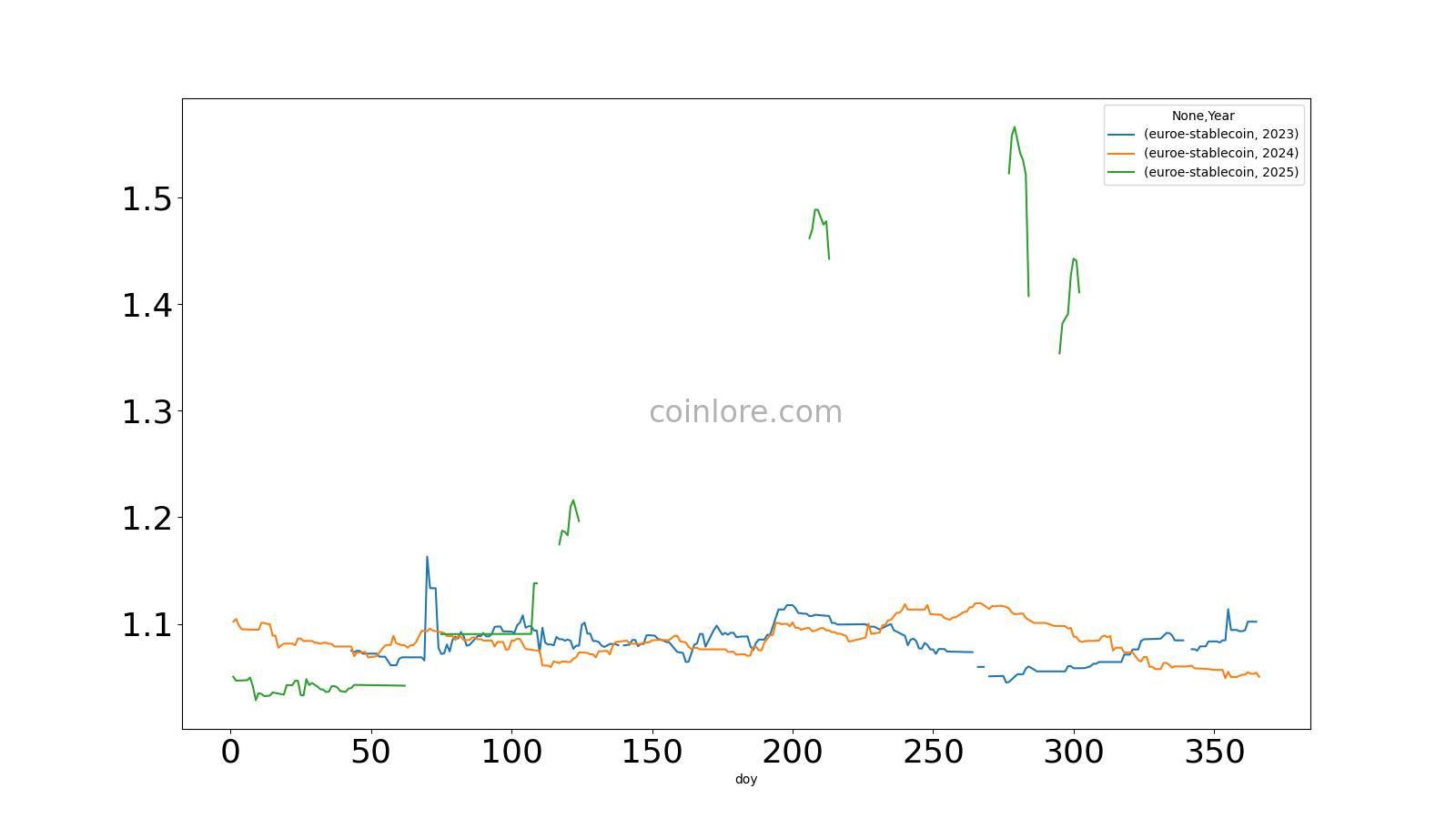 Year Over Year EUROe Stablecoin Price