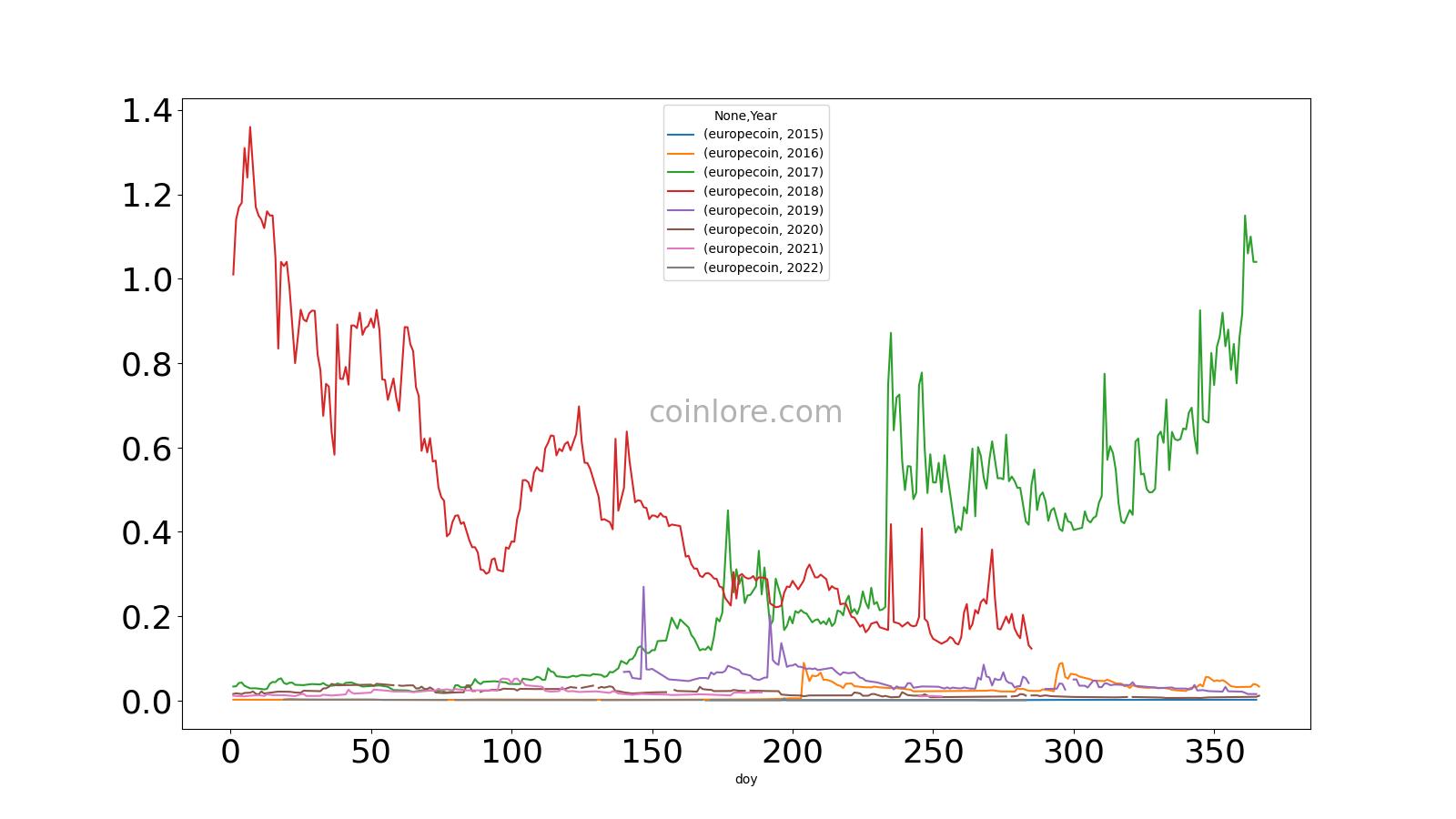 Year Over Year EuropeCoin Price