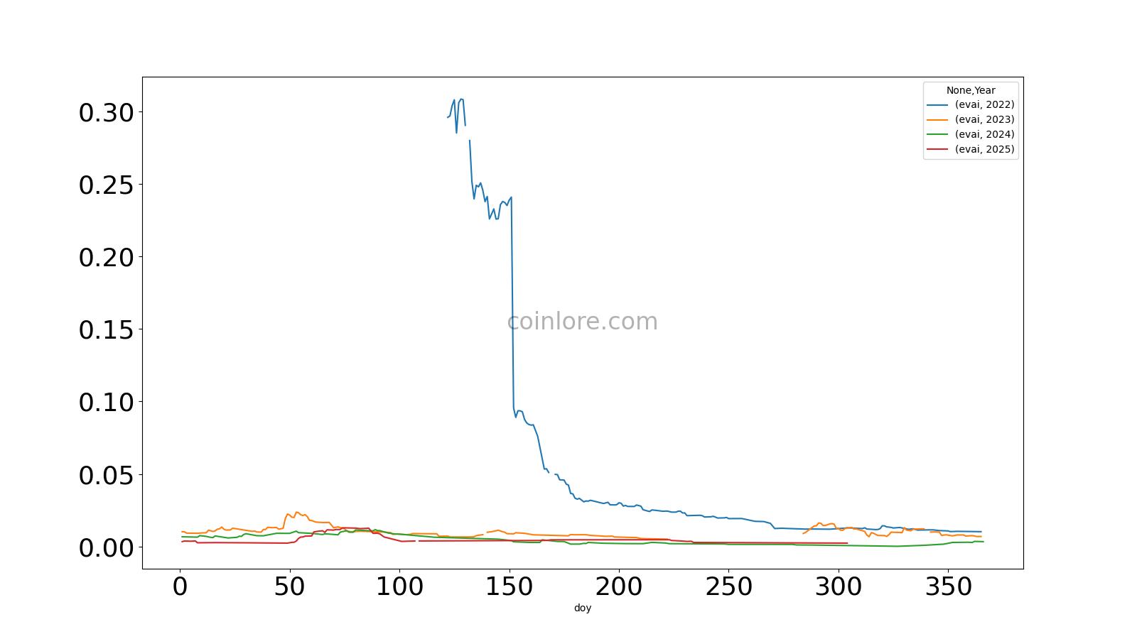 Evai Historical year over year chart