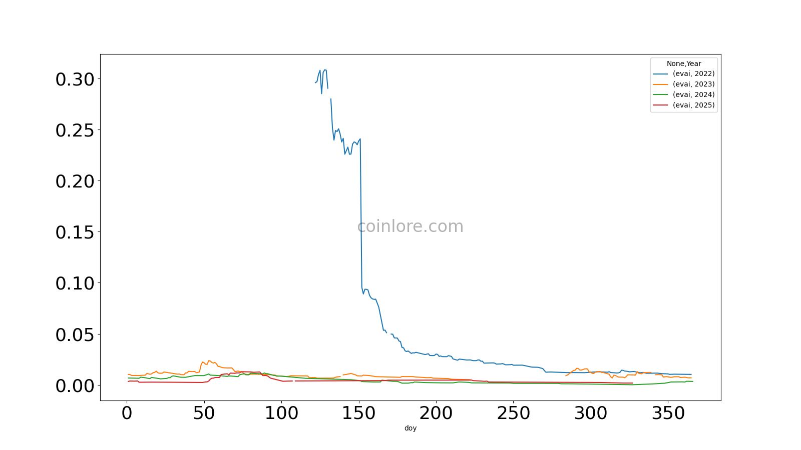 Evai Historical year over year chart