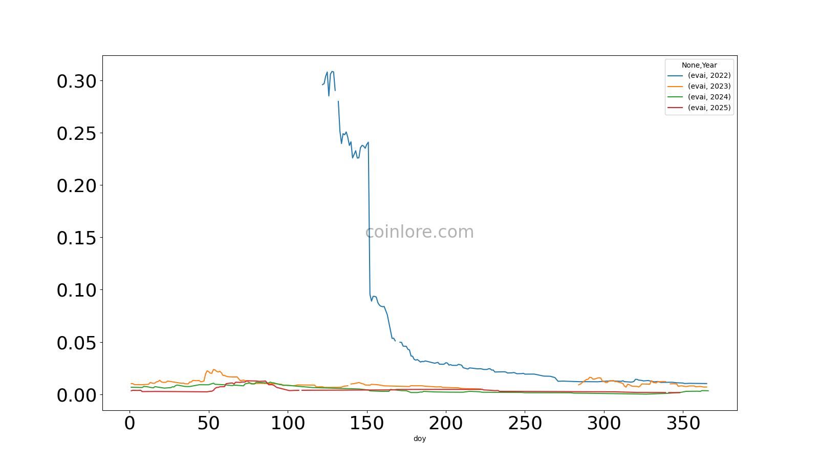 Evai Historical year over year chart