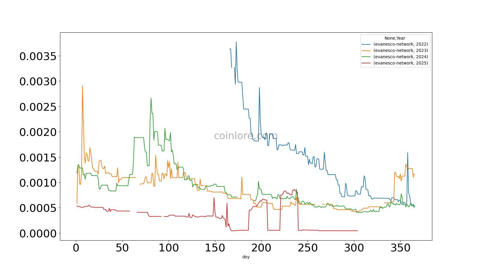 Year Over Year Evanesco Network Price