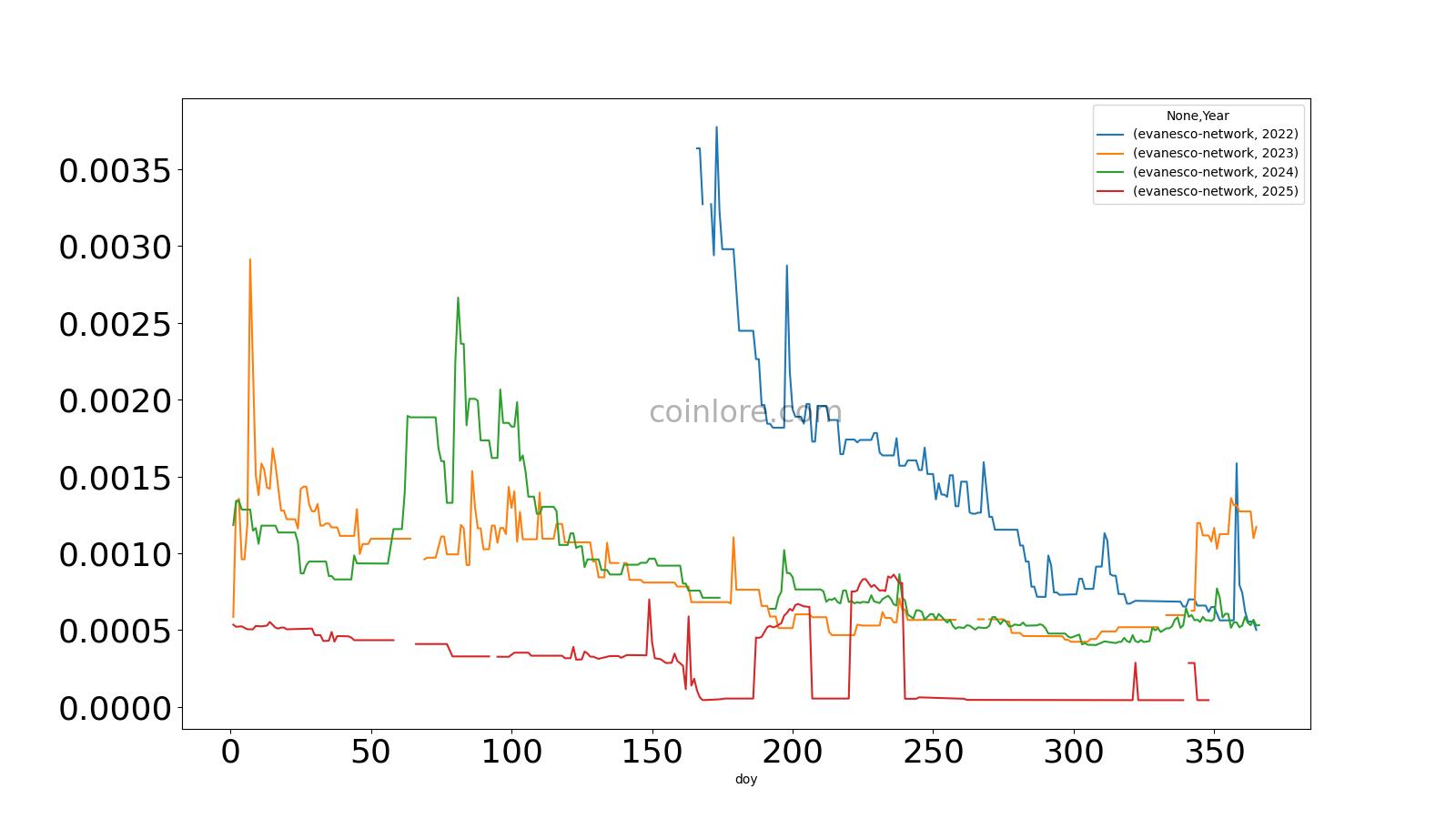 Evanesco Network Historical year over year chart
