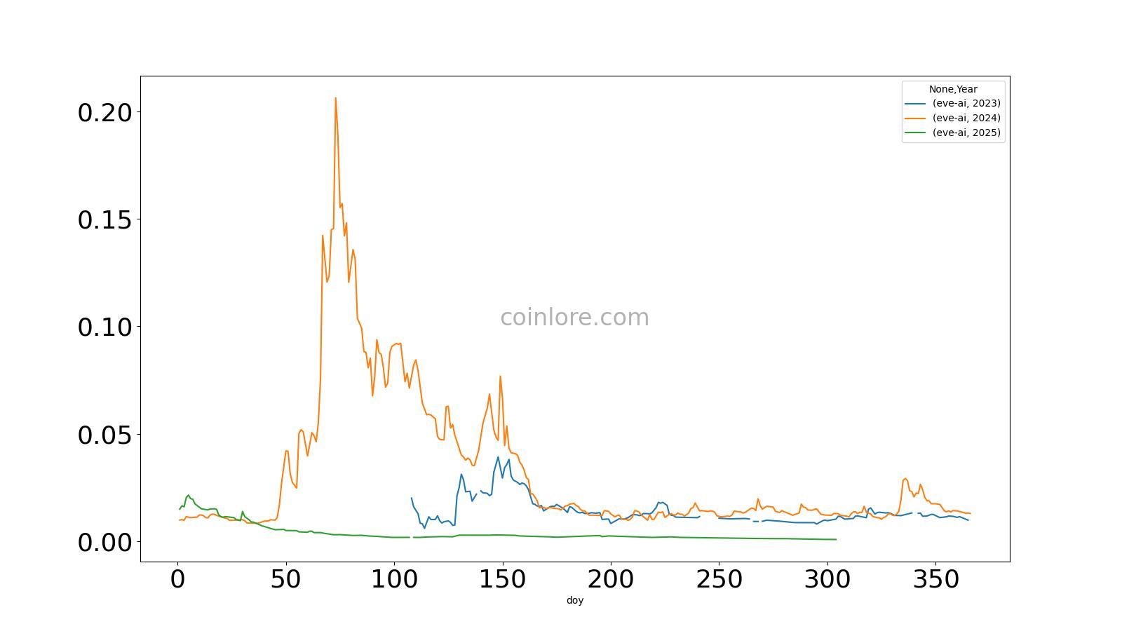 Eve AI Historical year over year chart