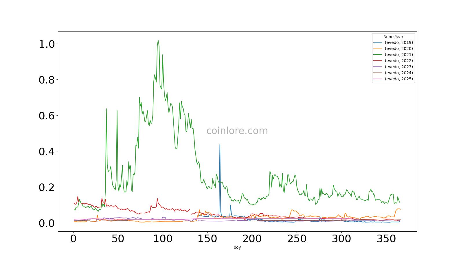 Evedo Historical year over year chart