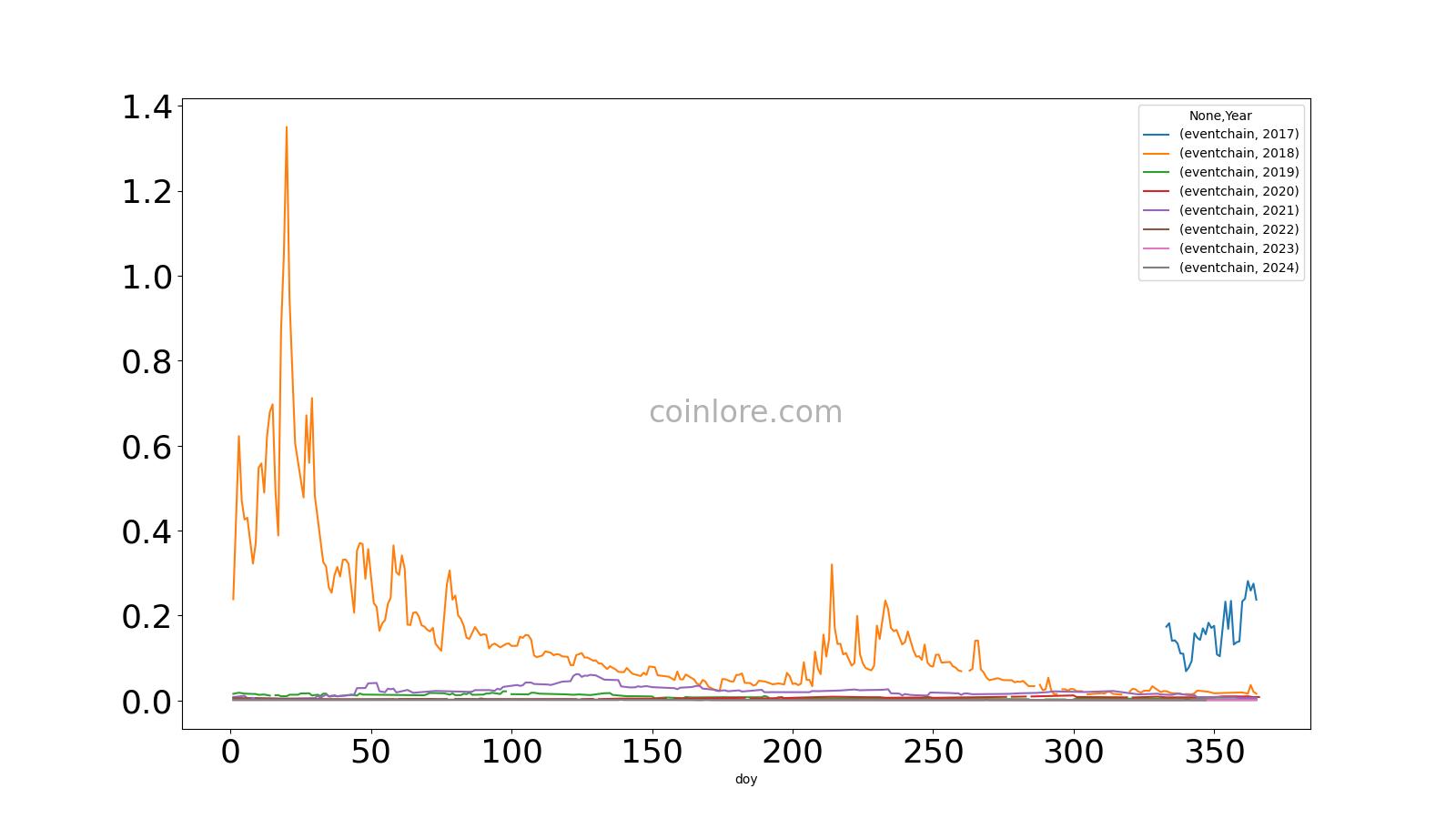 Year Over Year EventChain Price