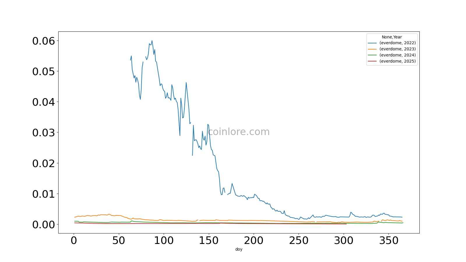 Everdome Historical year over year chart