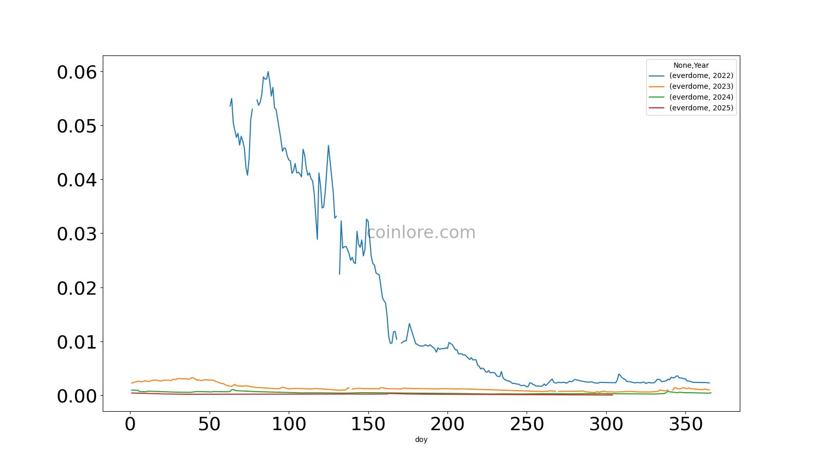Everdome Historical year over year chart