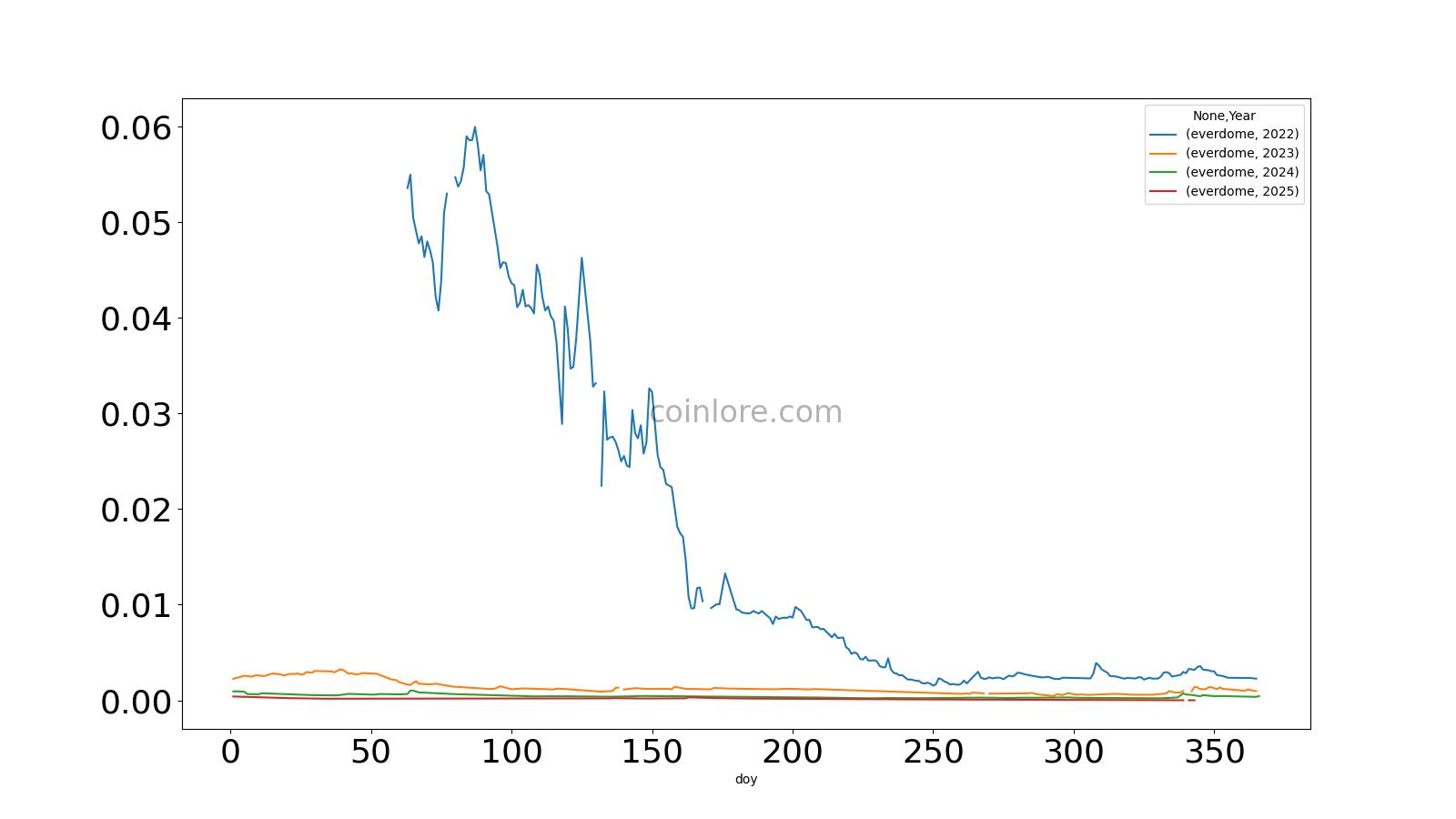 Everdome Year over year price