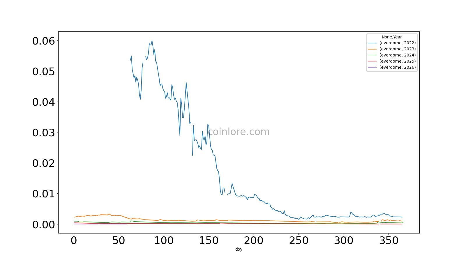 Yıl Bazında Everdome Fiyatı
