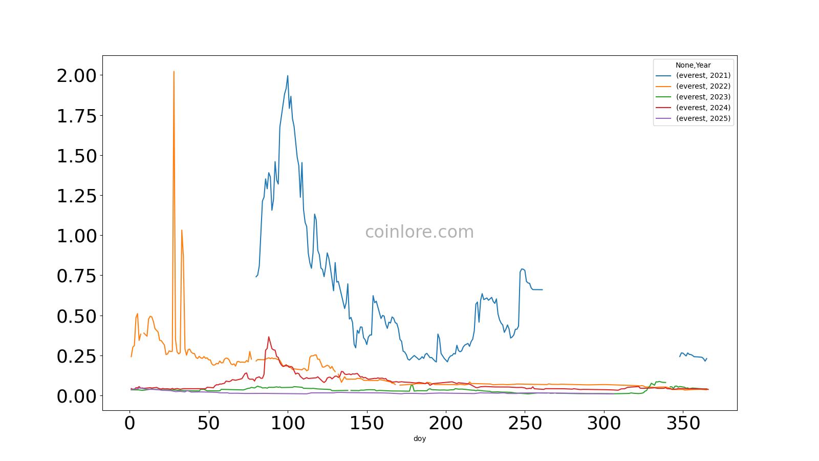 Everest Year over year price
