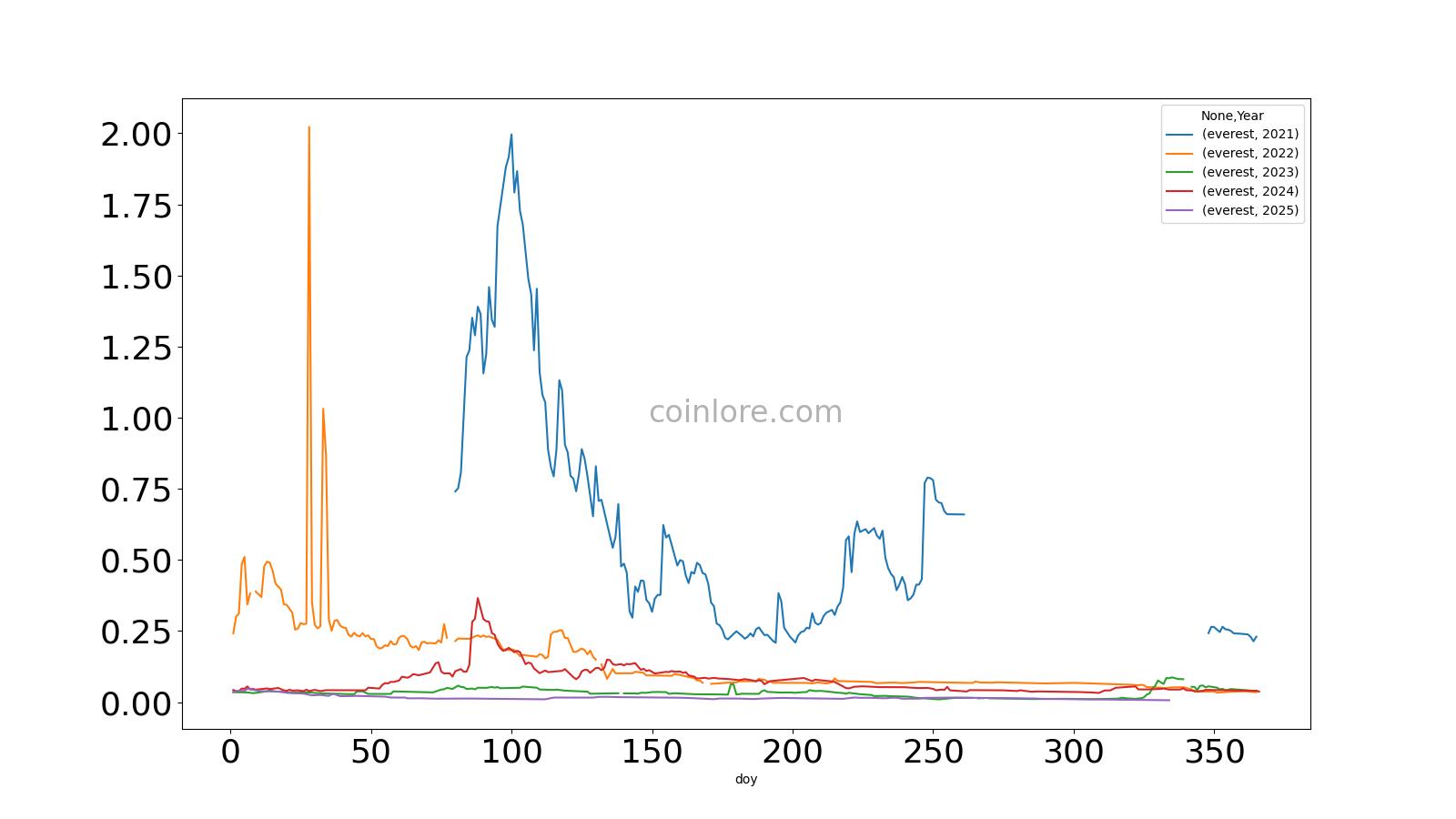 Everest Year over year price