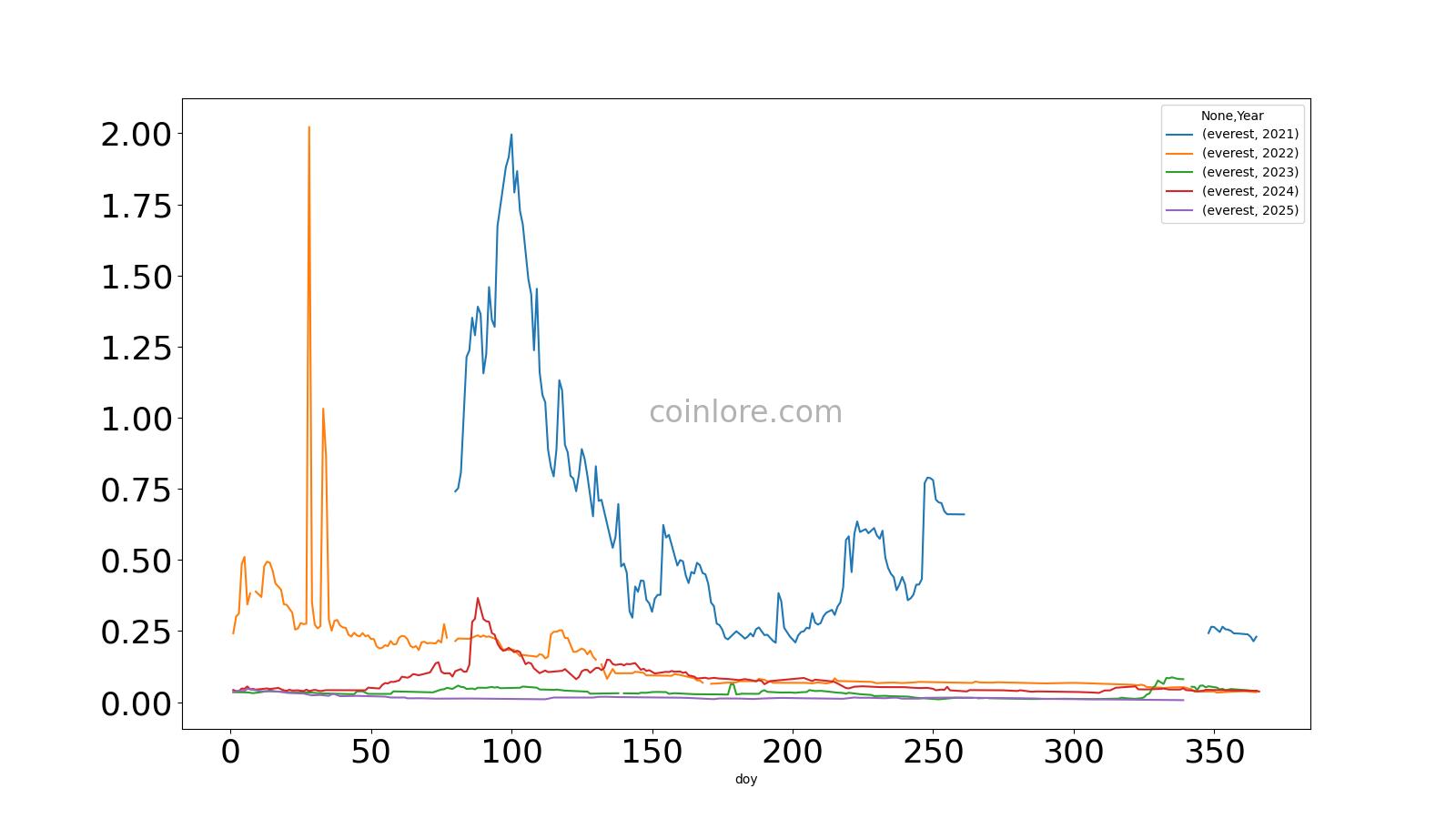 Everest Historical year over year chart