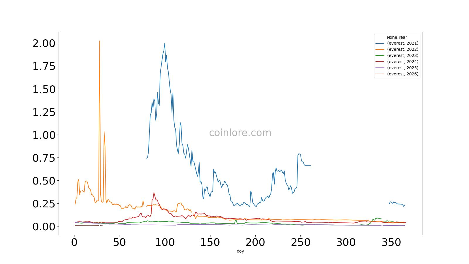 Precio año a año de Everest