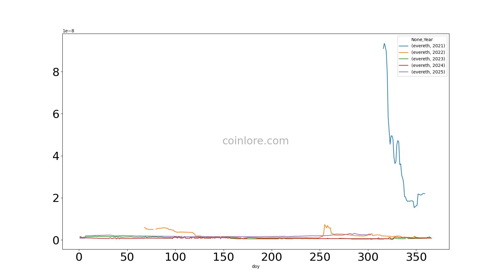 EverETH Historical year over year chart