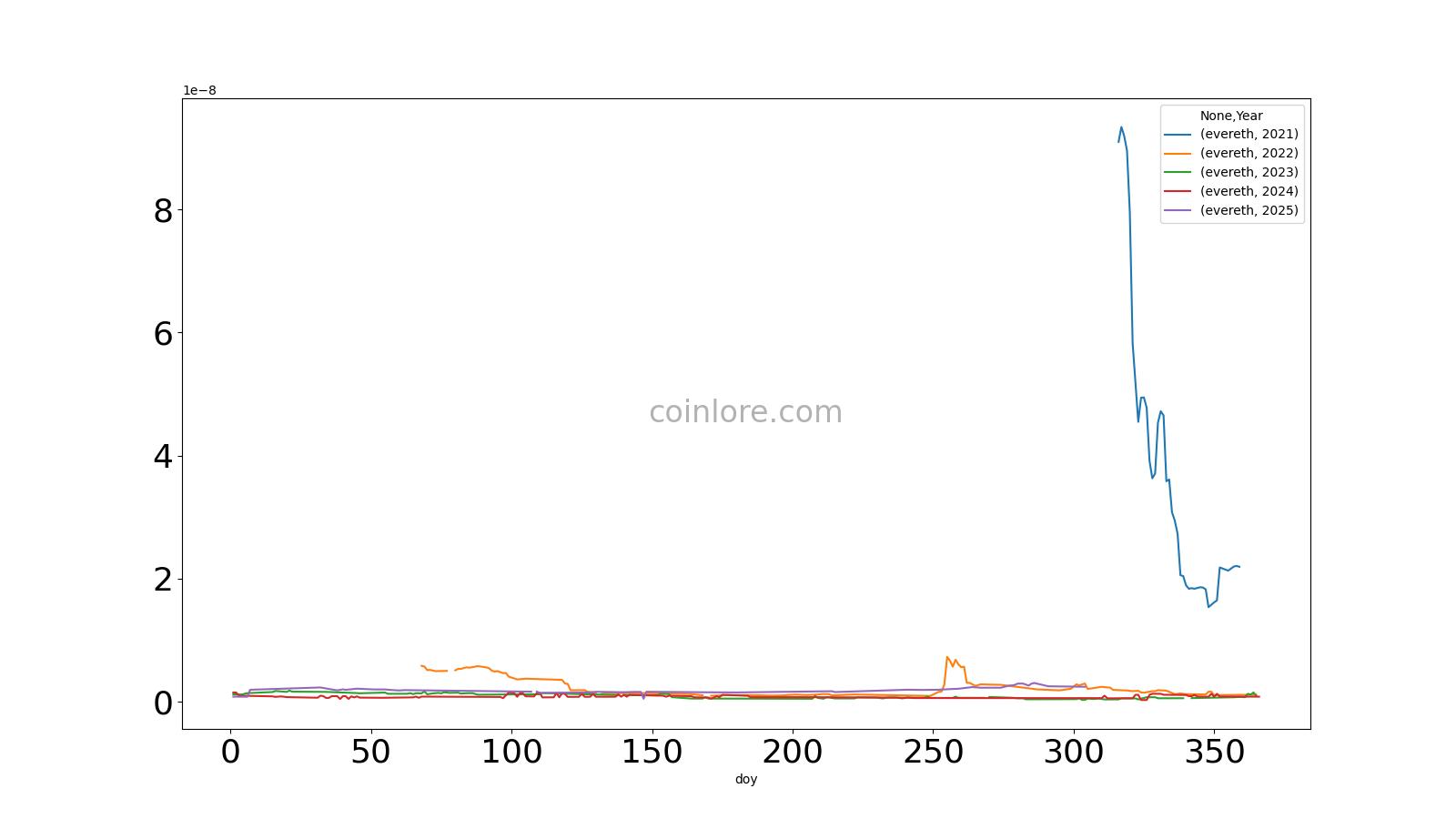 EverETH Historical year over year chart
