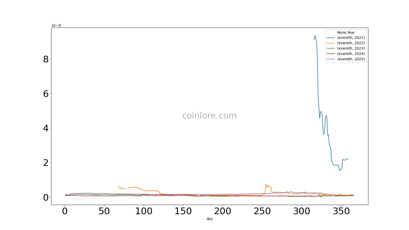 EverETH Historical year over year chart