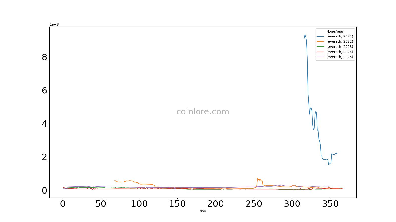 Year Over Year EverETH Price
