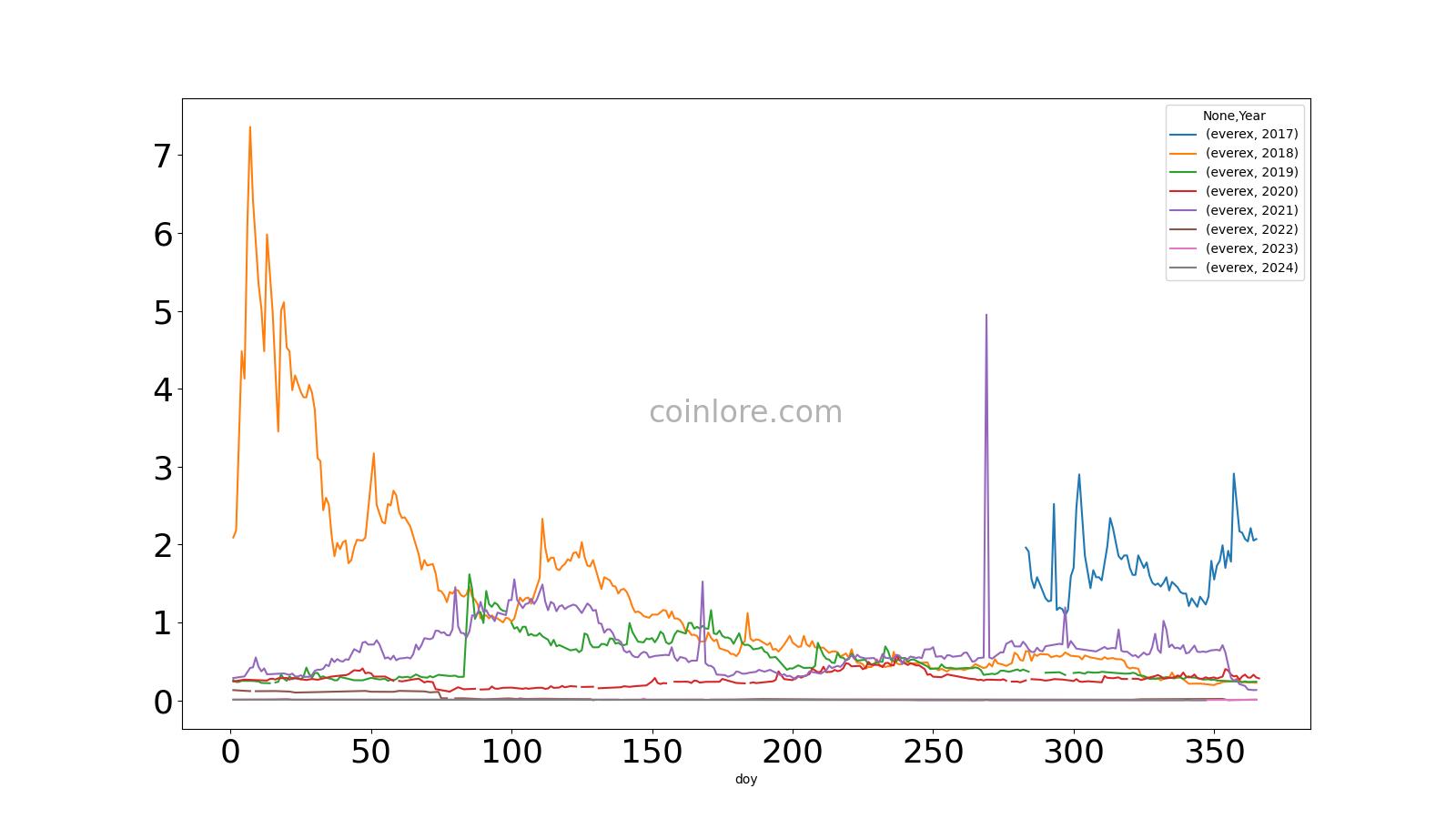 Year Over Year Everex Price