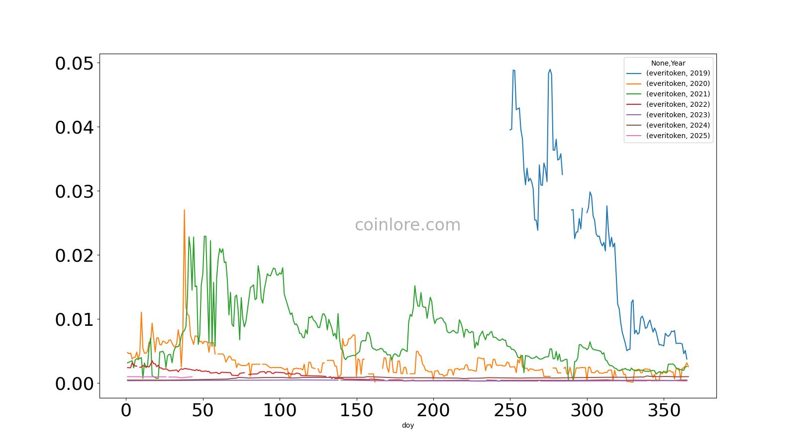 Year Over Year EveriToken Price