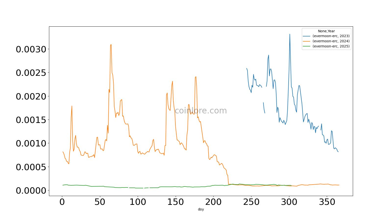 Year Over Year EverMoon ERC Price