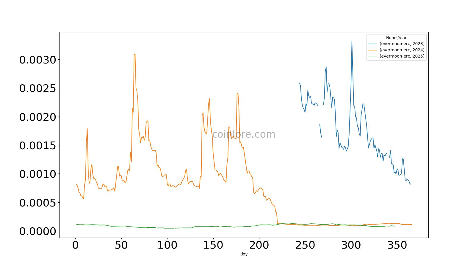 EverMoon ERC Historical year over year chart