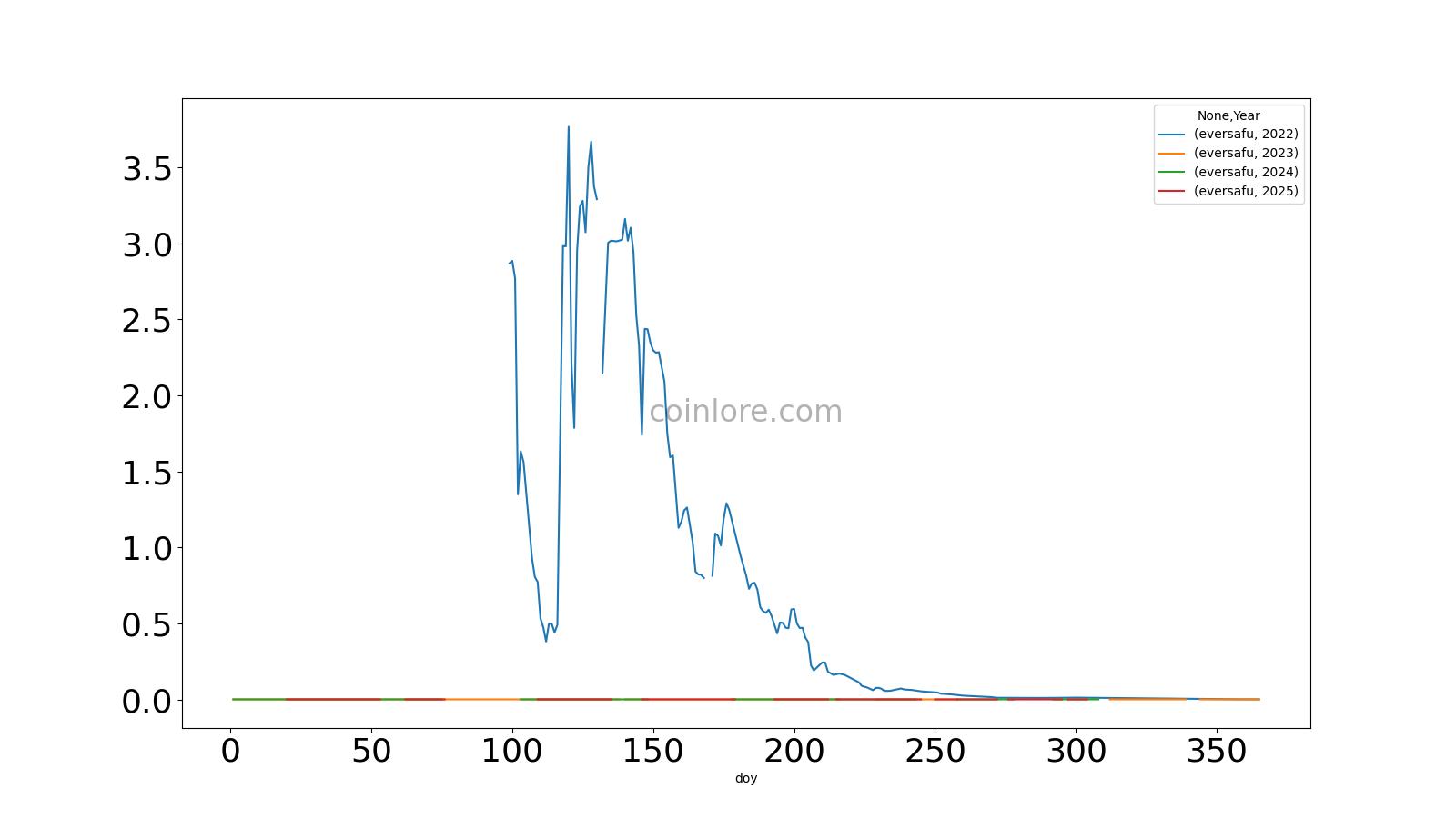 EverSAFU Historical year over year chart
