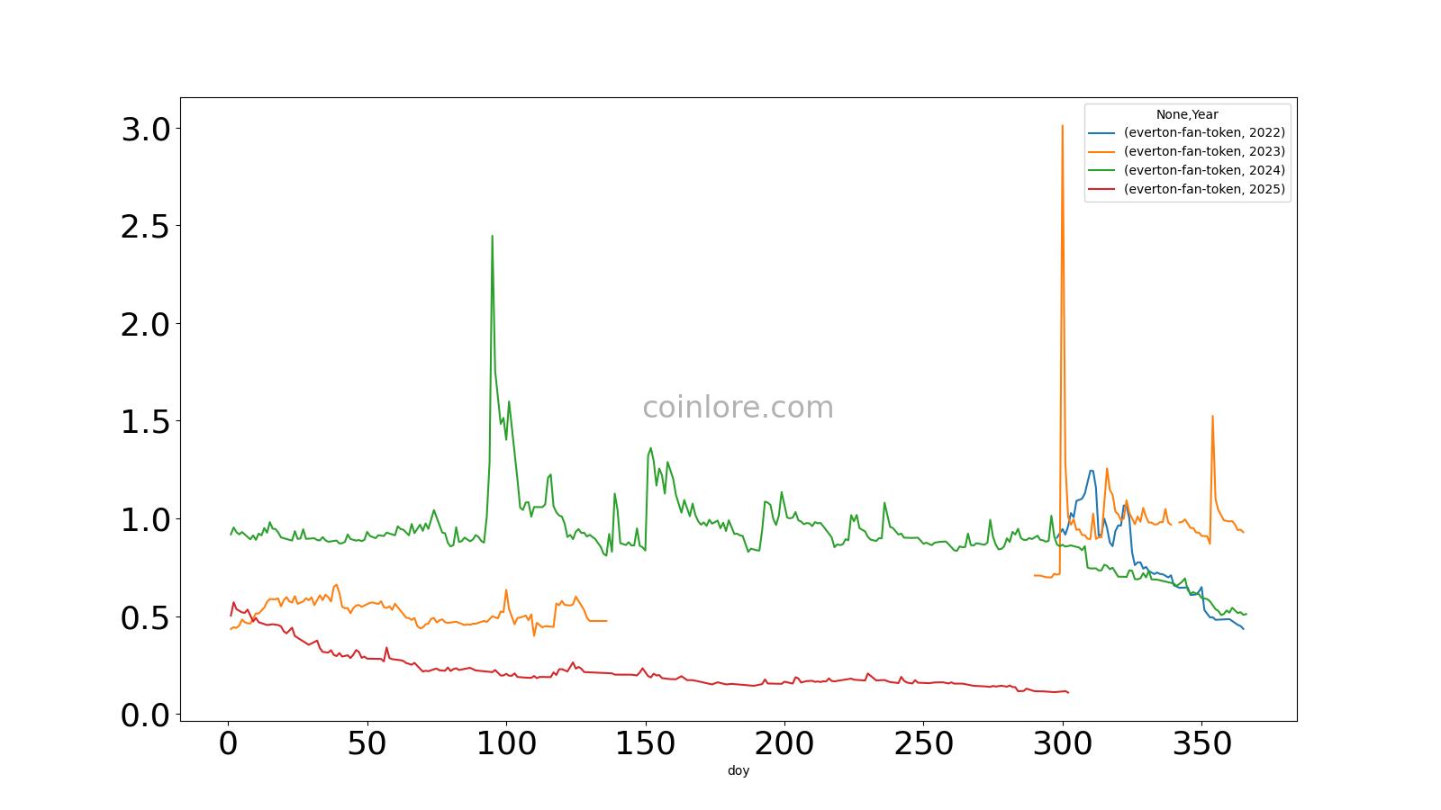 Everton Fan Token Historical year over year chart