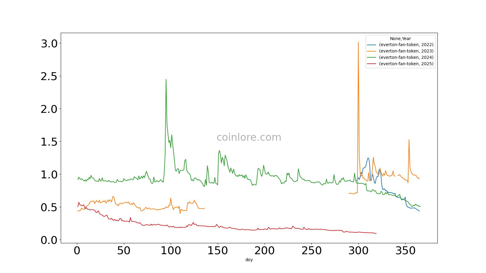 Everton Fan Token Historical year over year chart