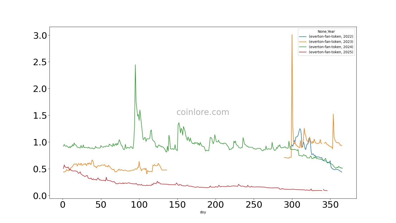 Everton Fan Token Historical year over year chart