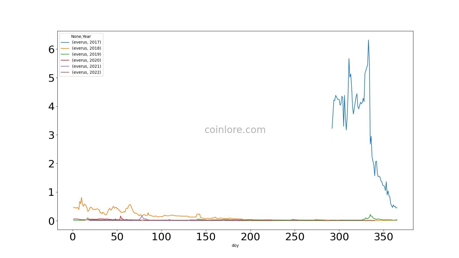 Year Over Year Everus Price