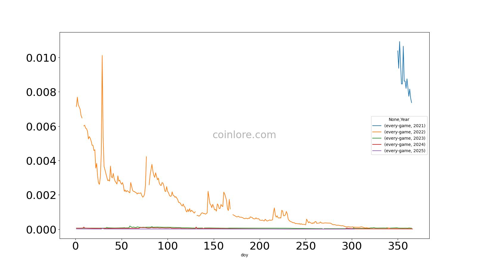Every Game Historical year over year chart