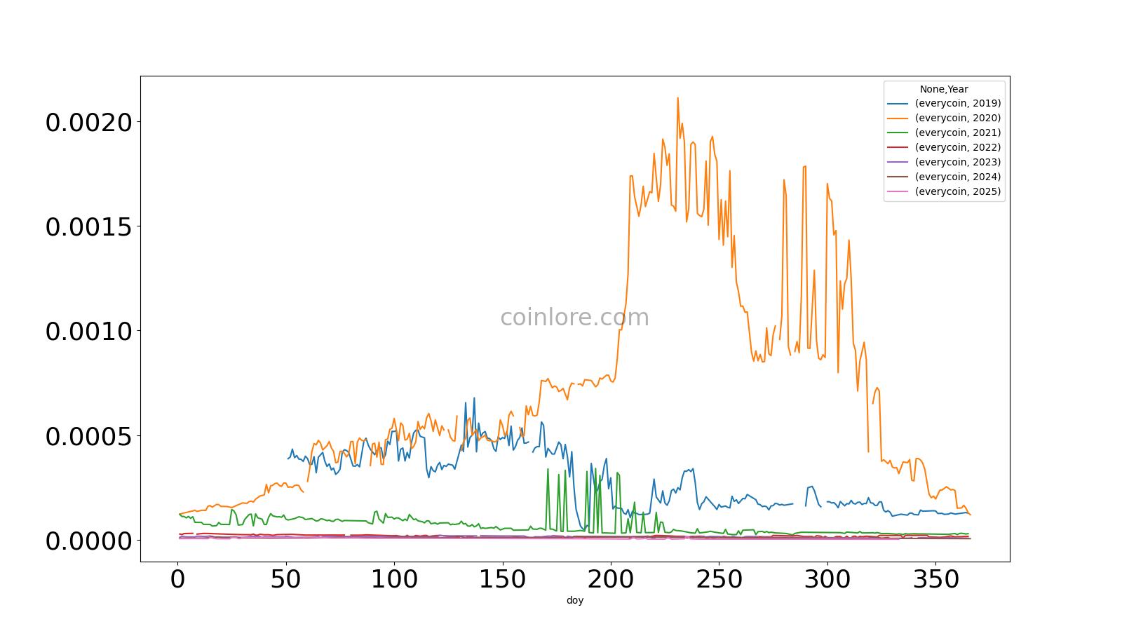 EveryCoin  Historical year over year chart