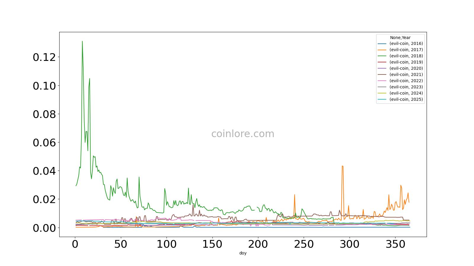 Evil Coin Historical year over year chart