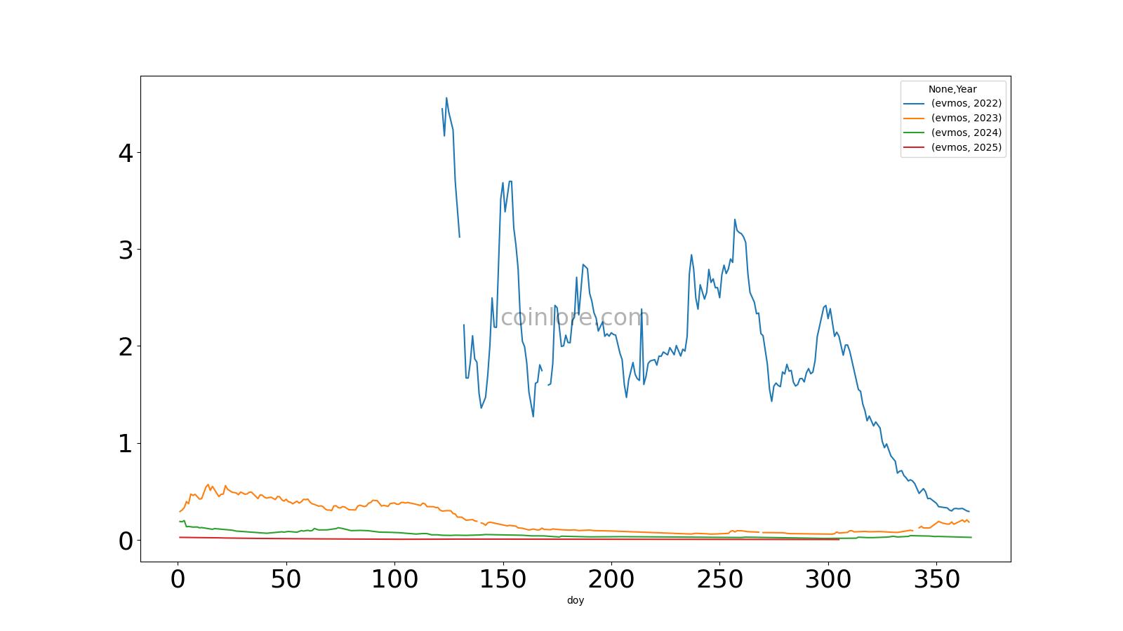 Evmos Historical year over year chart