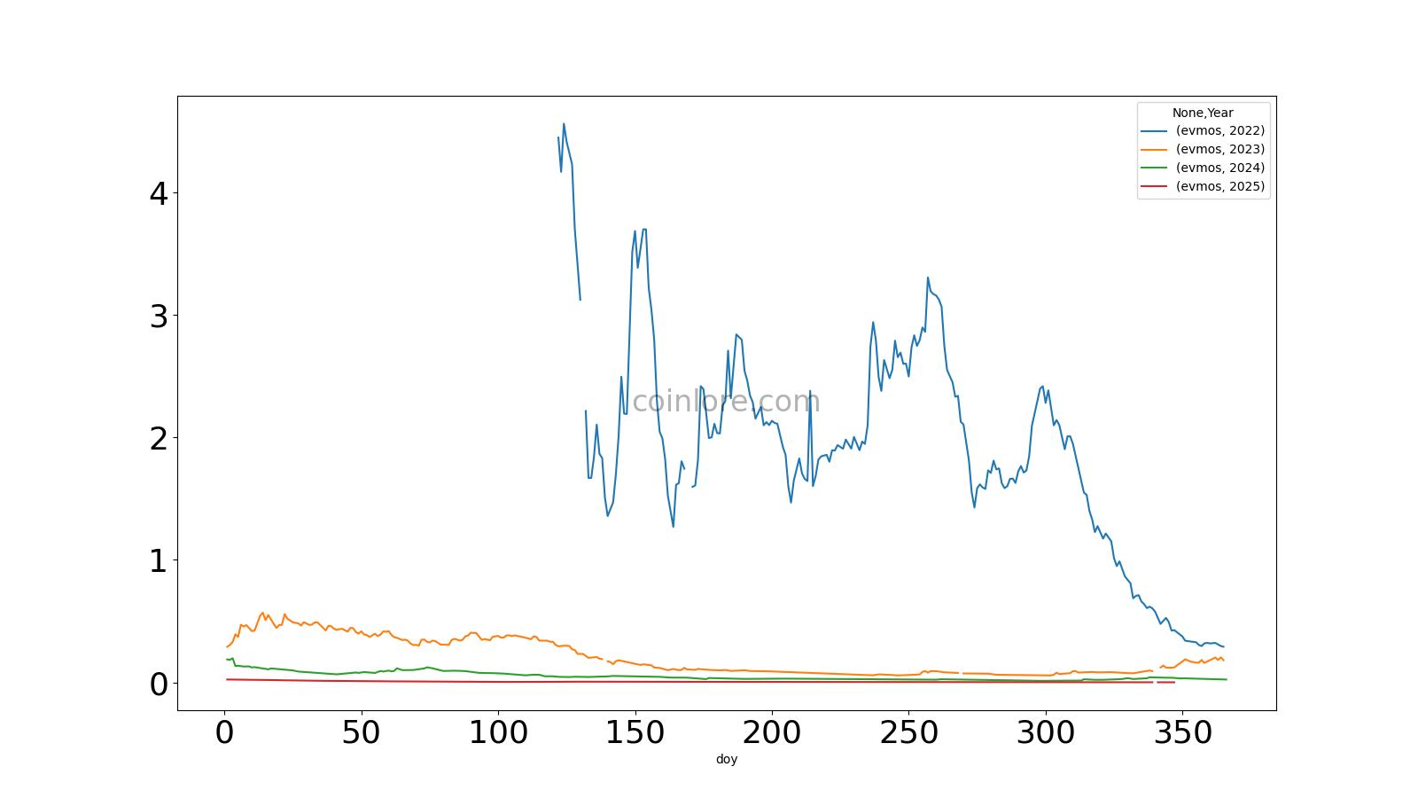 Evmos Historical year over year chart