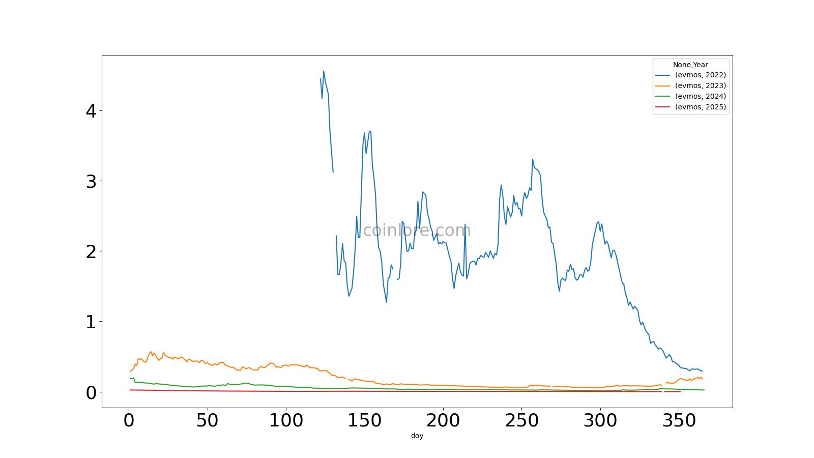 Evmos курс год за годом