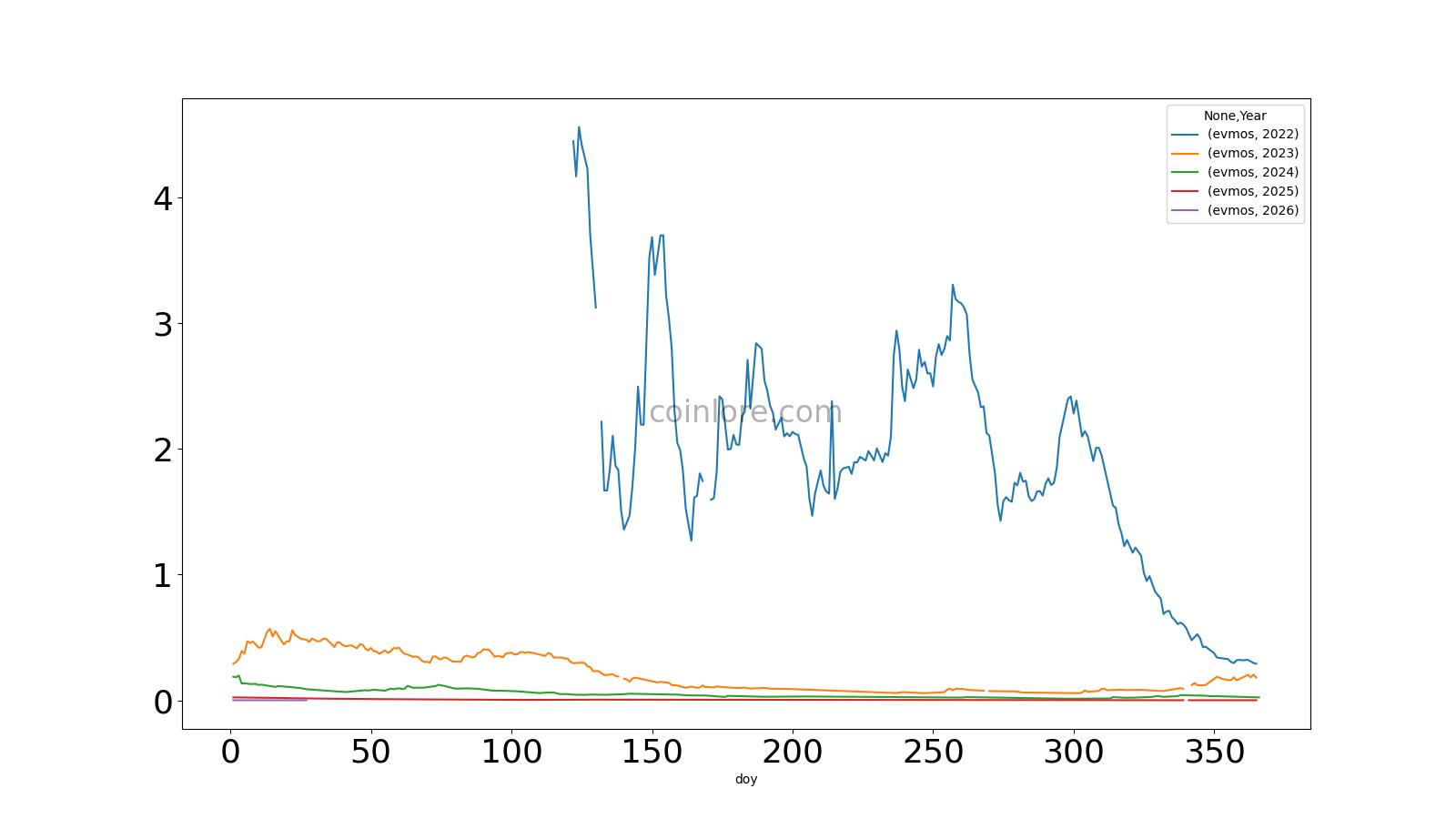 Precio año a año de Evmos