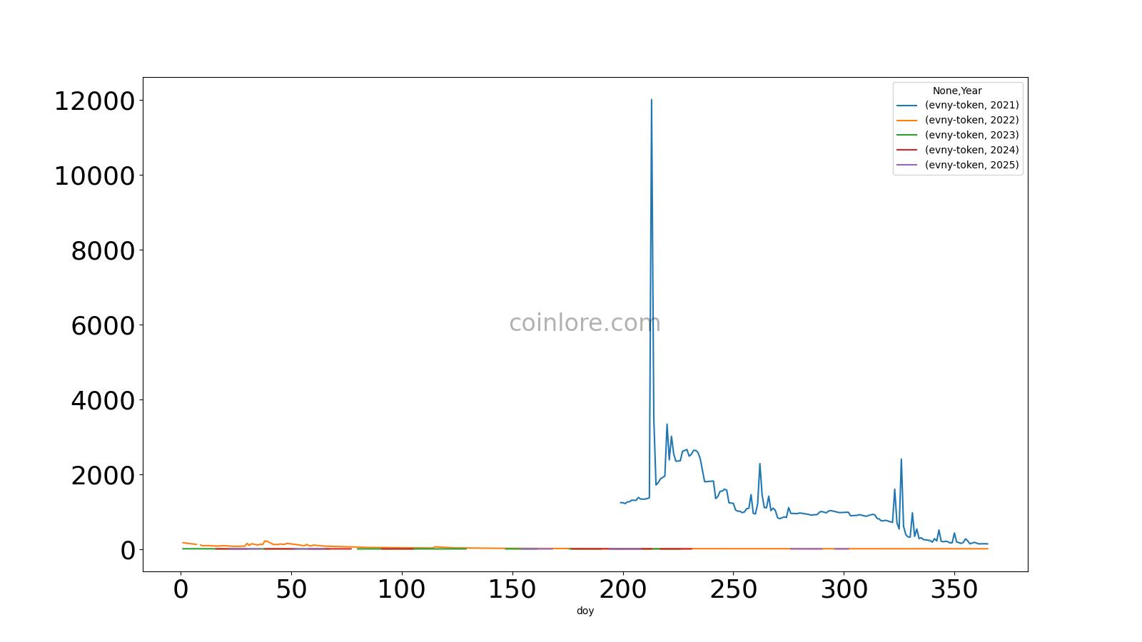 EVNY Token Historical year over year chart