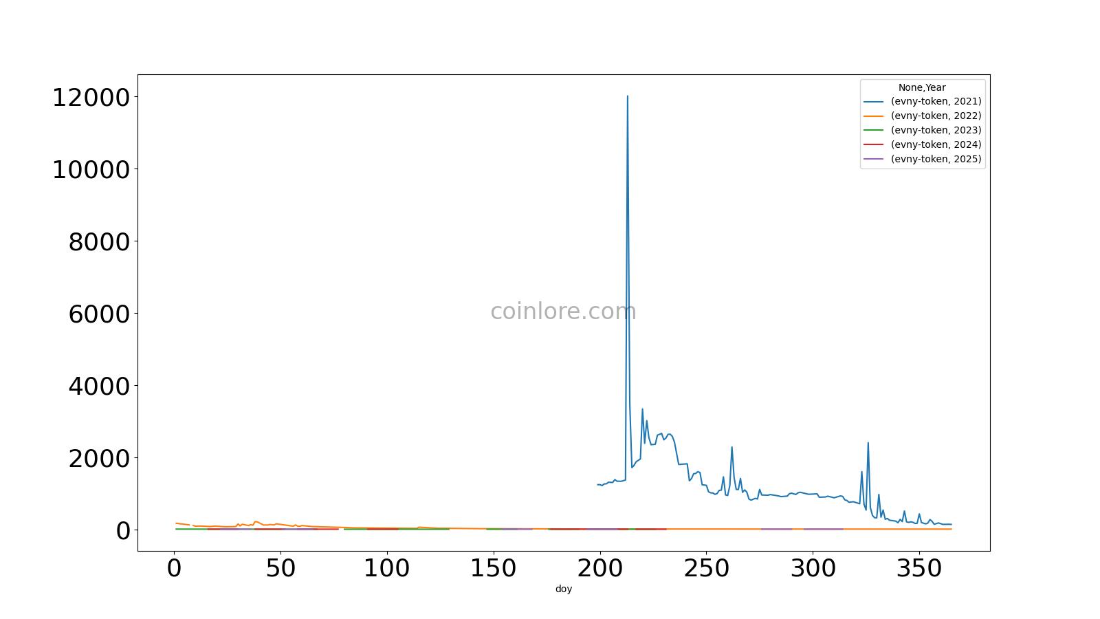 Year Over Year EVNY Token Price