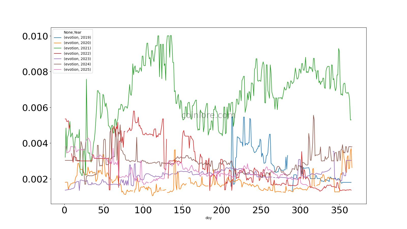 Evotion Historical year over year chart