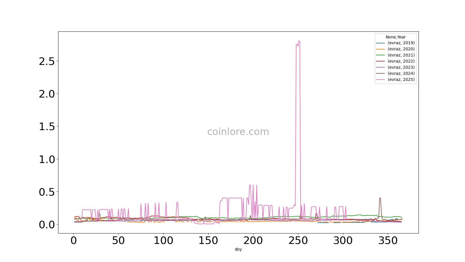 EVRAZ Historical year over year chart