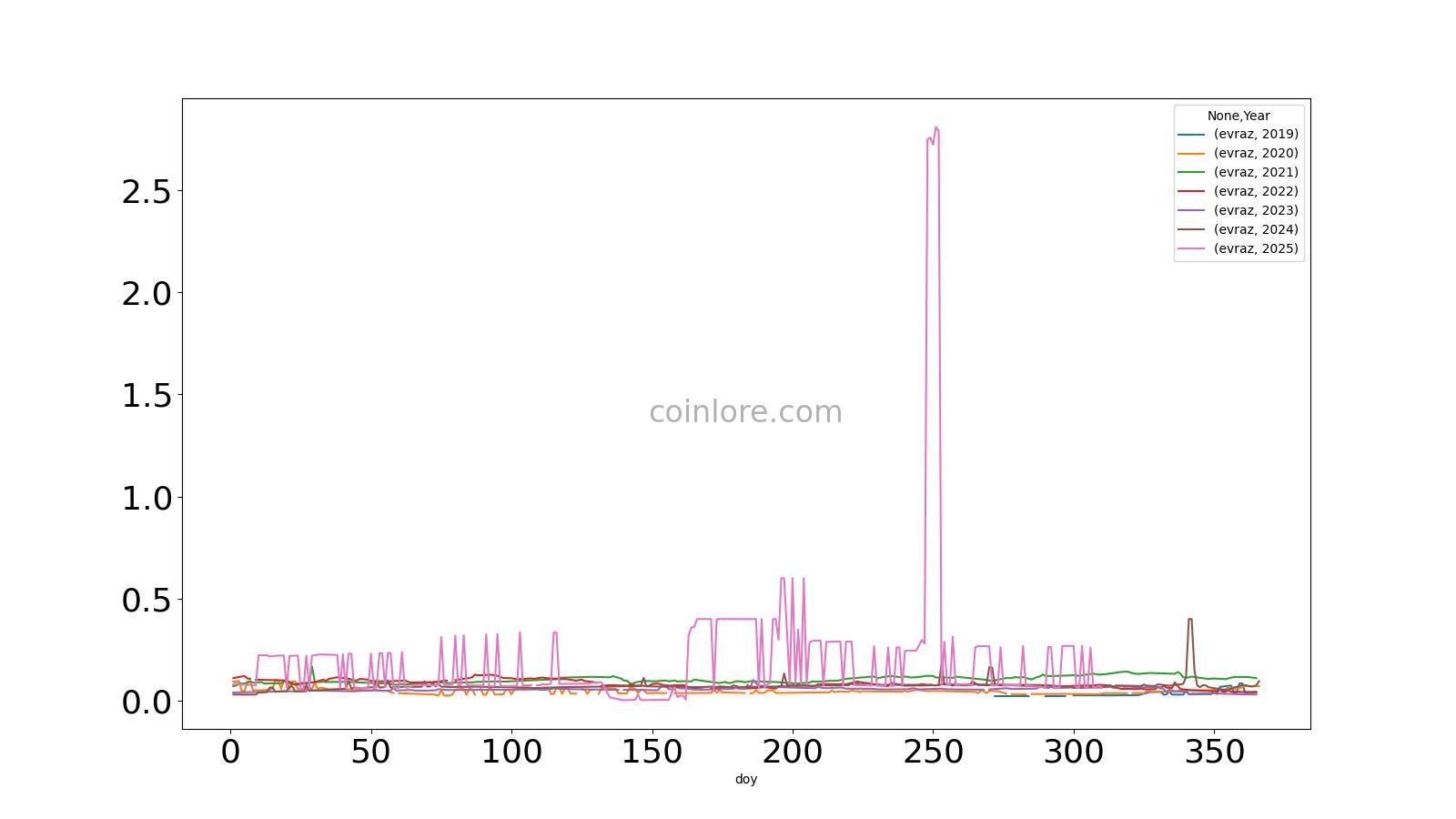 EVRAZ Year over year price