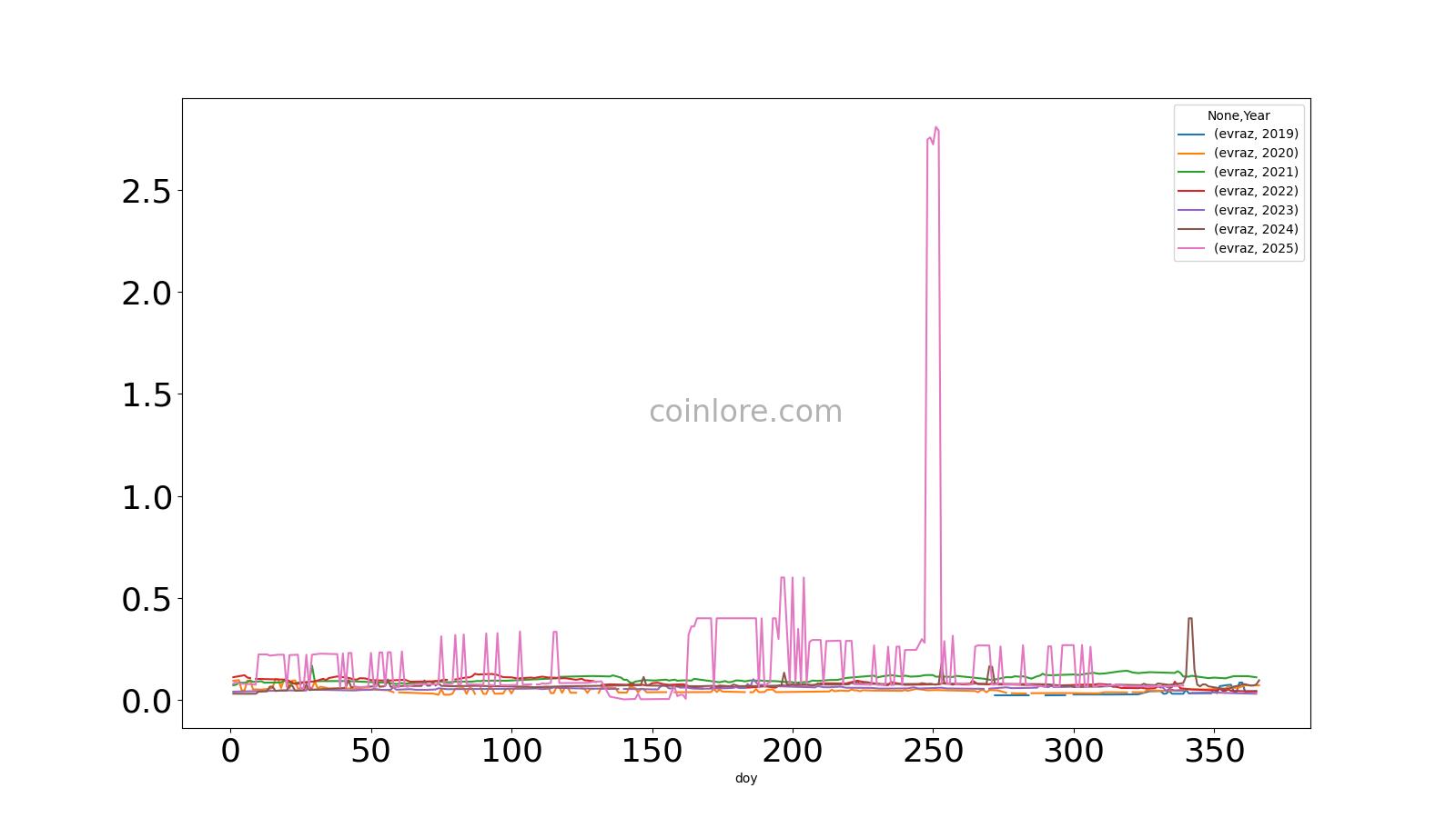 Year Over Year EVRAZ Price